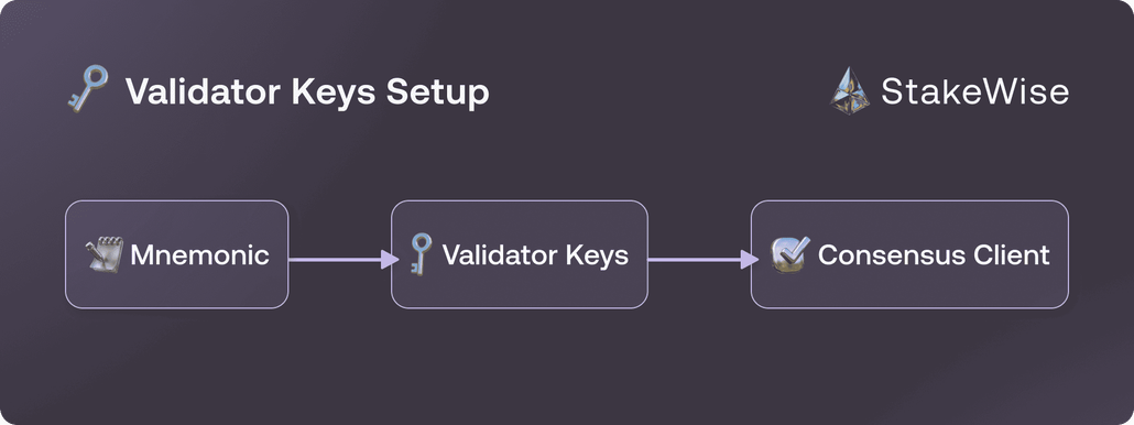 4. Validator Keys | StakeWise Docs